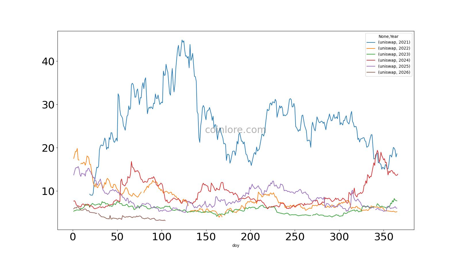 Predicción del precio de Uniswap (UNI) para 2026 - 2030/2040