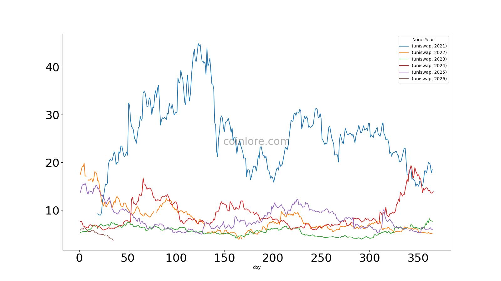 Precio año a año de Uniswap