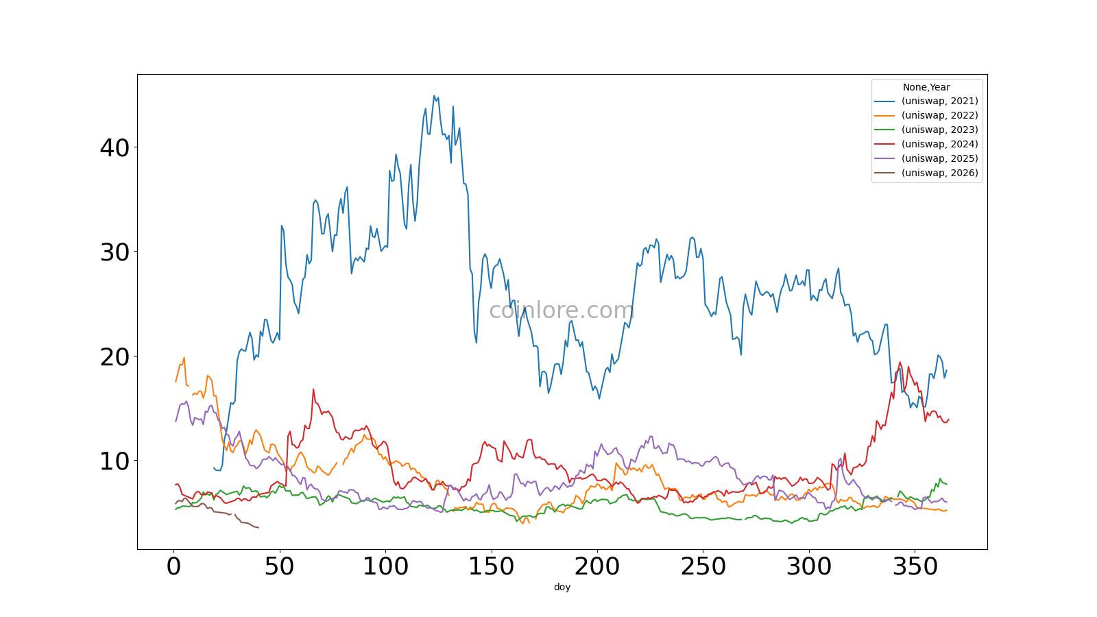 Yıl Bazında Uniswap Fiyatı