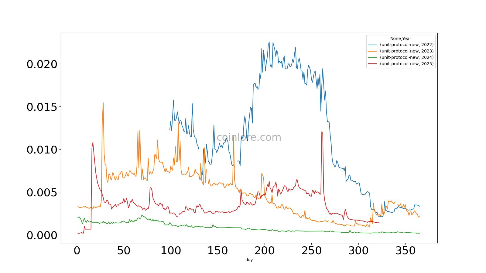 Unit Protocol New Year over year price