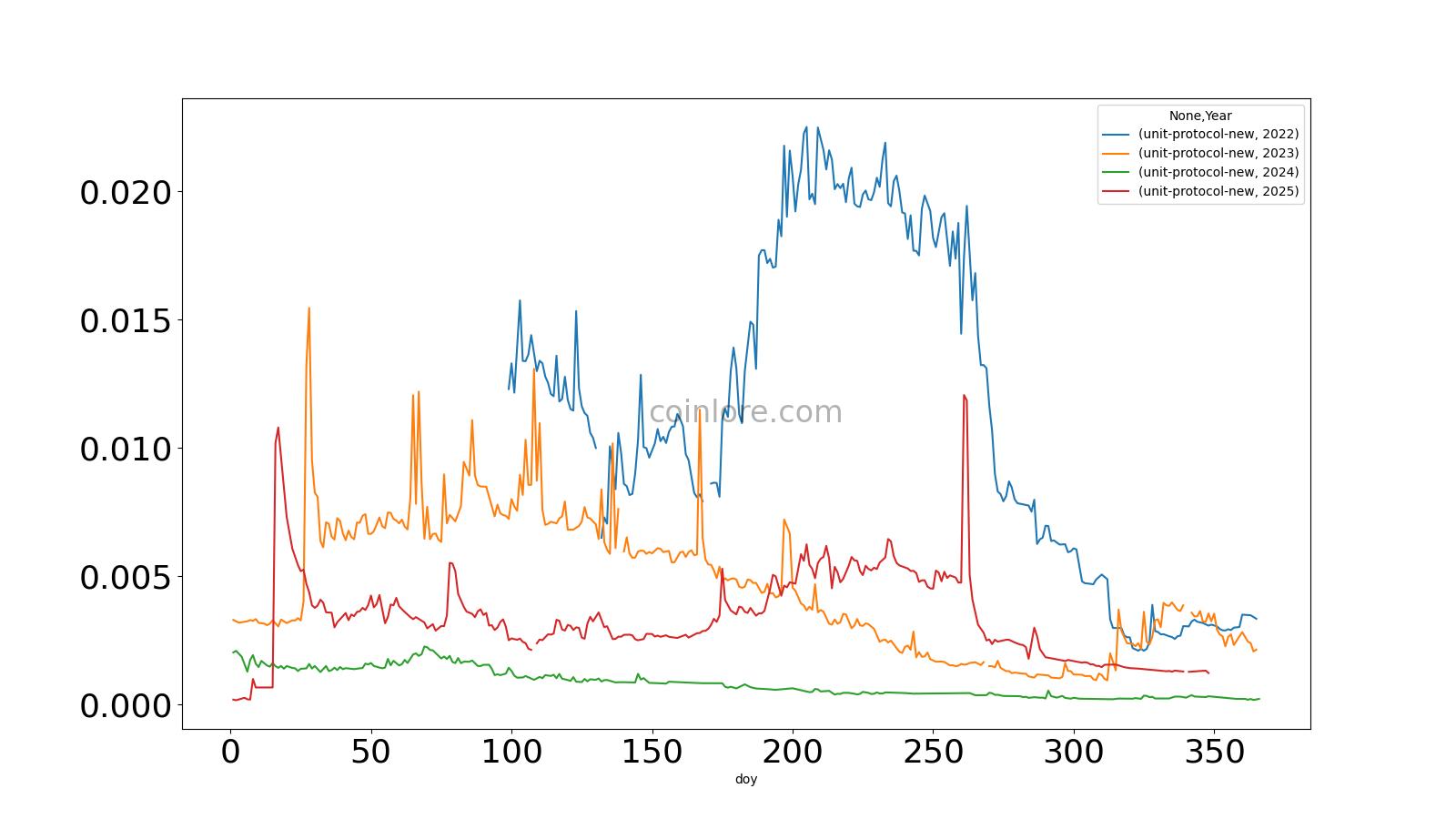 Unit Protocol New Historical year over year chart