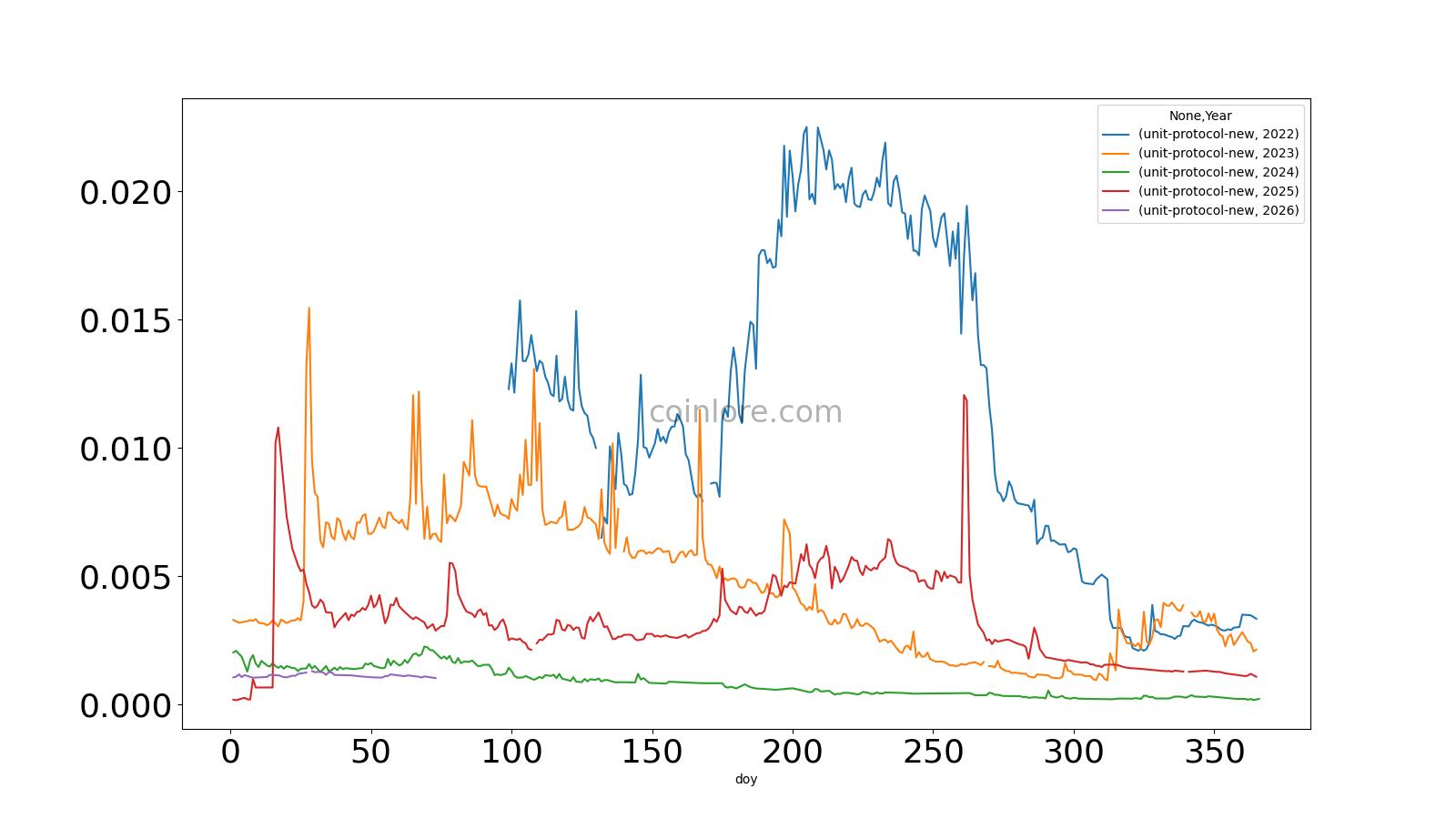 Unit Protocol New курс год за годом