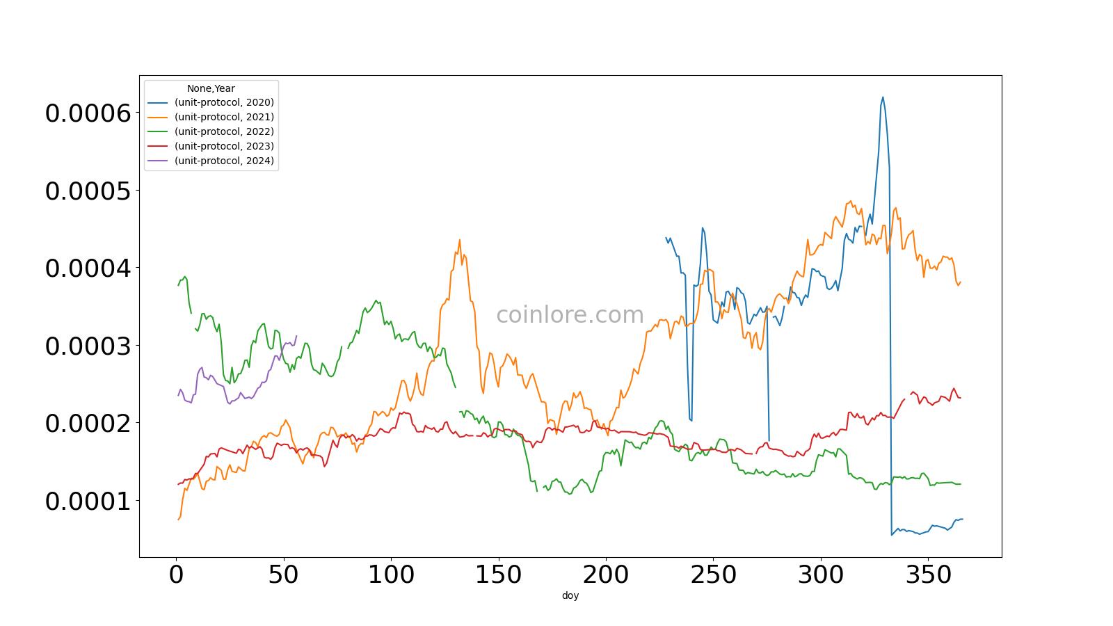 Year Over Year Unit Protocol Price