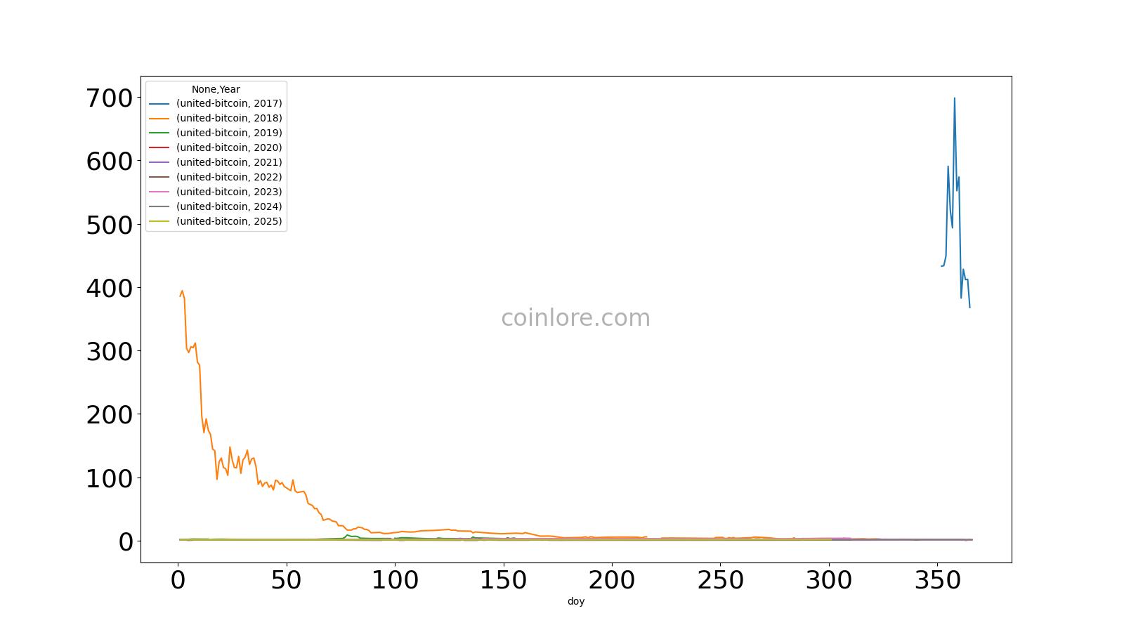 United Bitcoin Historical year over year chart