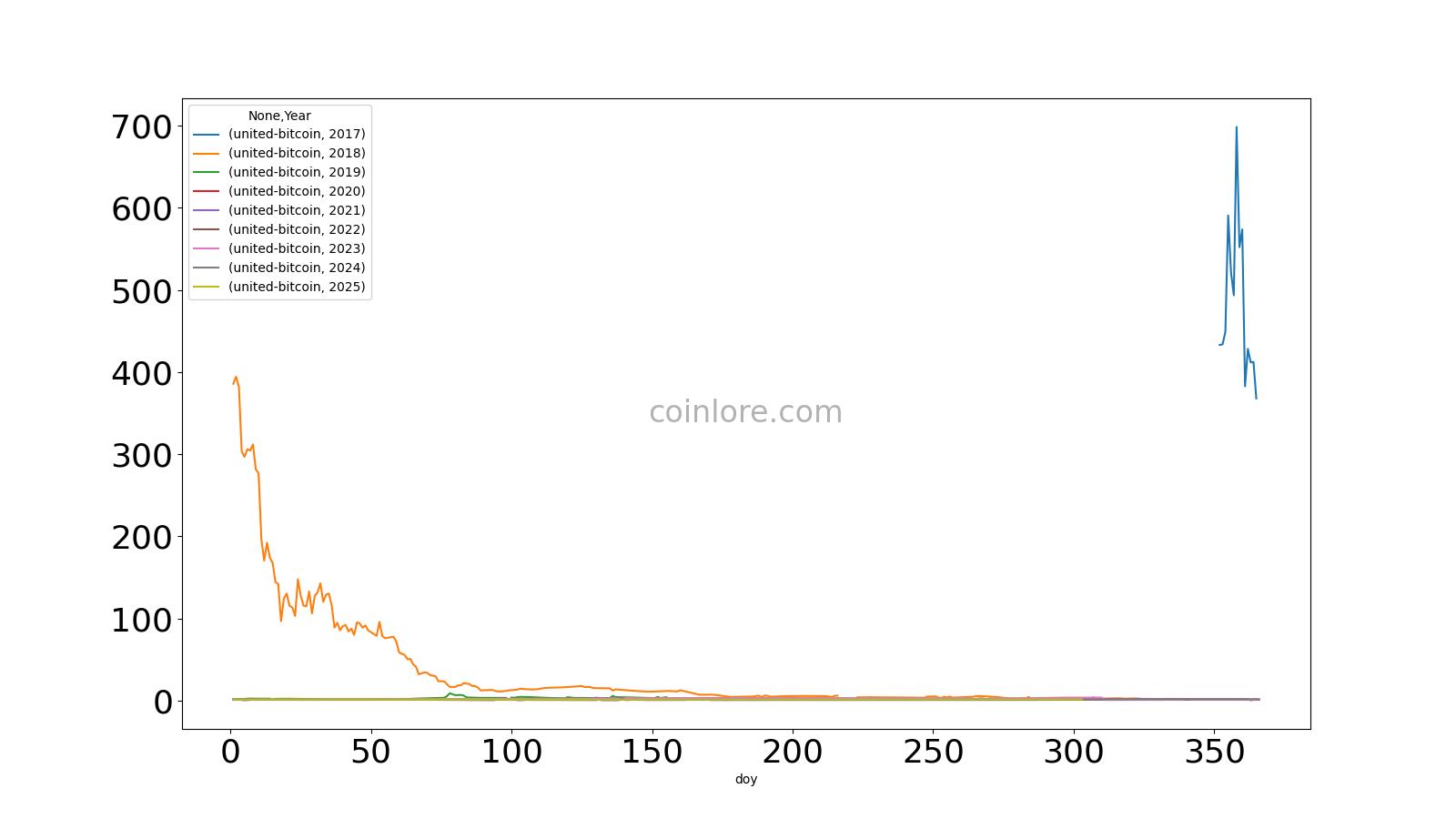 Year Over Year United Bitcoin Price