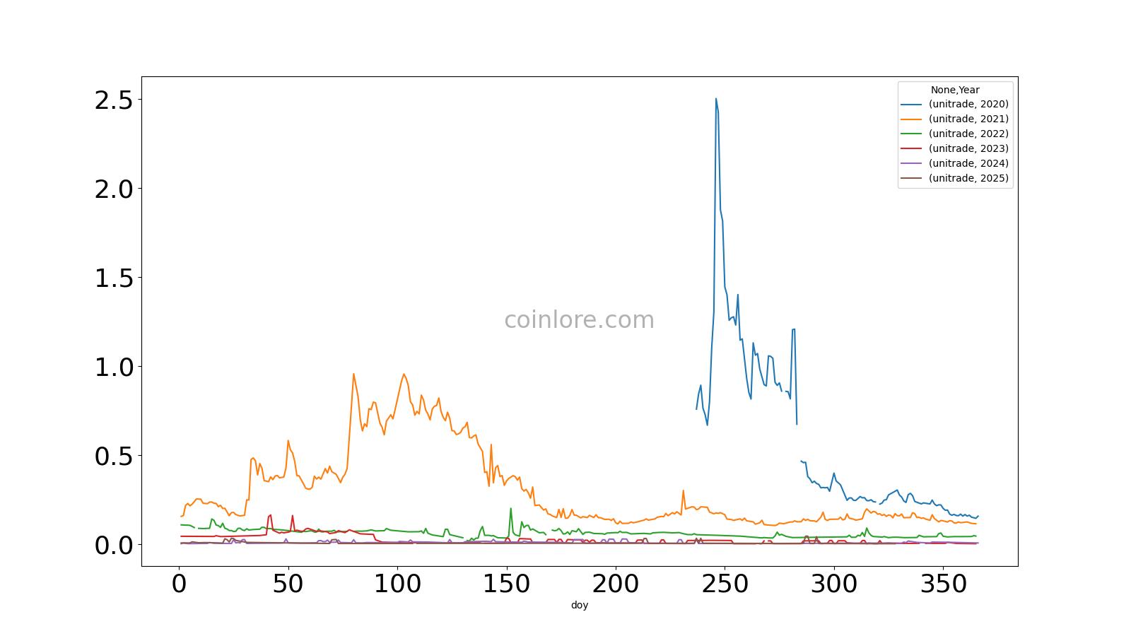 Unitrade Historical year over year chart