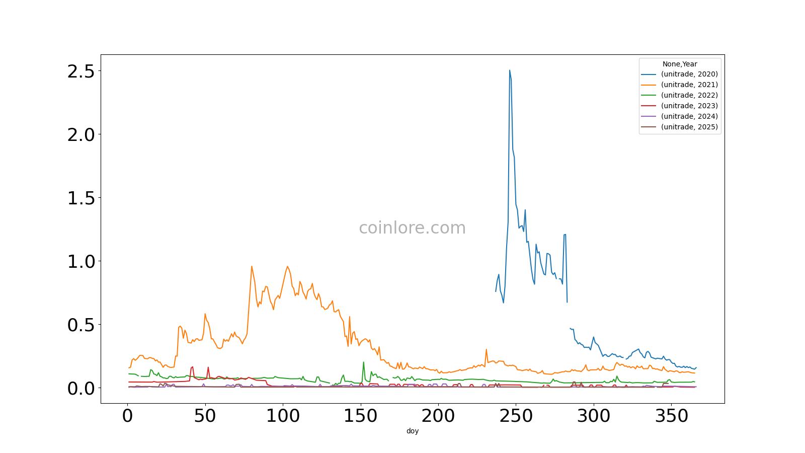 Unitrade Historical year over year chart