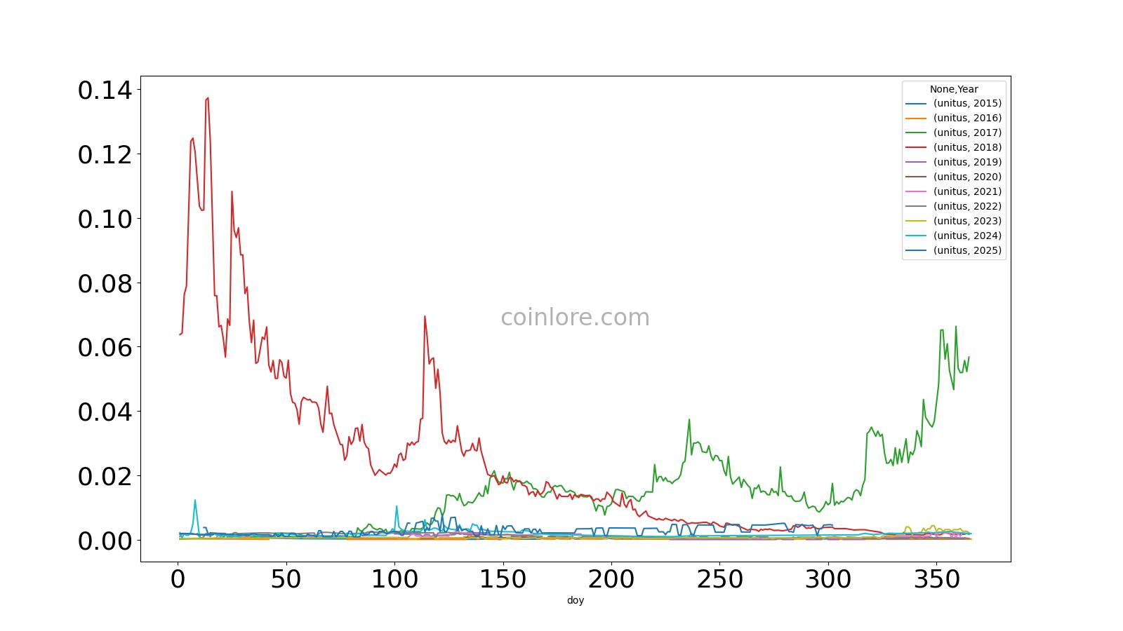Unitus Historical year over year chart