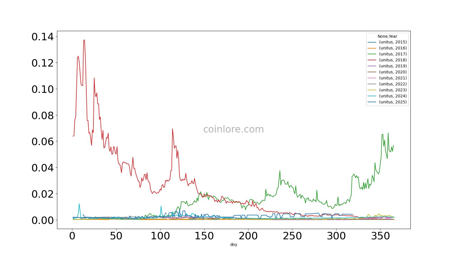 Unitus Historical year over year chart