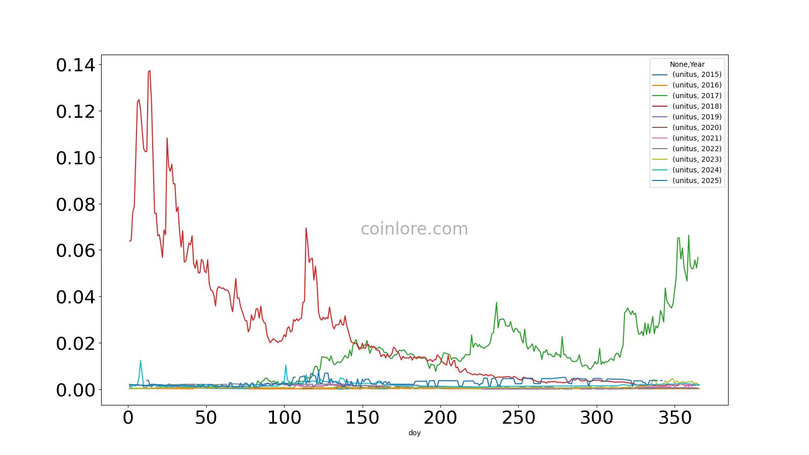 Unitus Year over year price