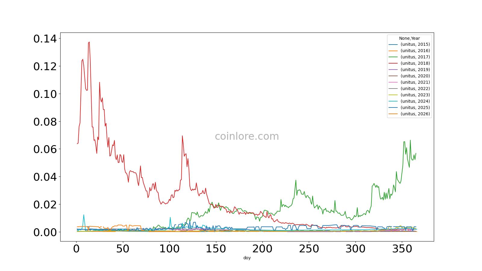 Unitus курс год за годом