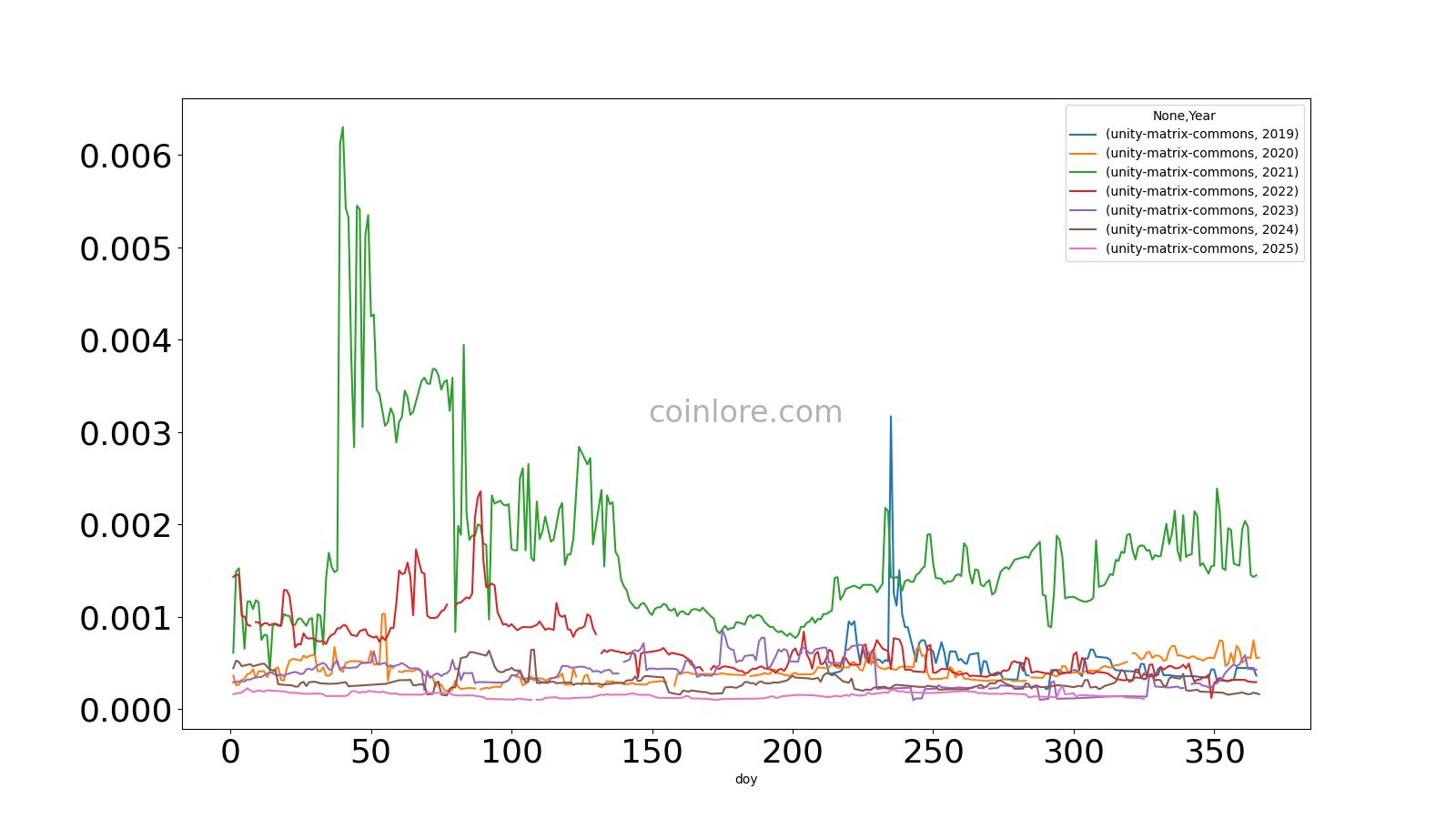 Unity Matrix Commons Year over year price