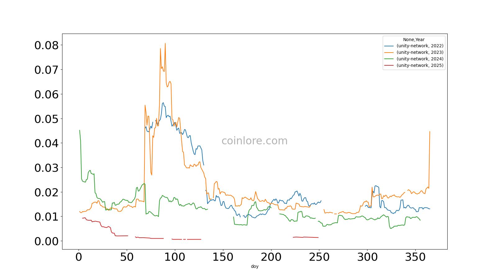Year Over Year Unity Network Price