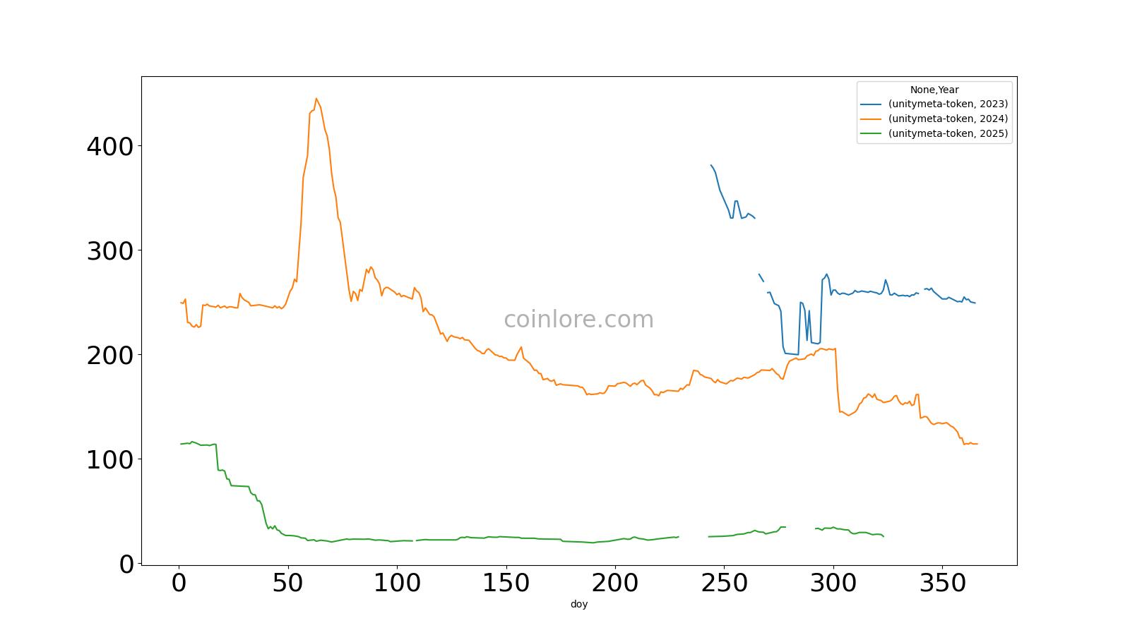 UnityMeta Token Historical year over year chart