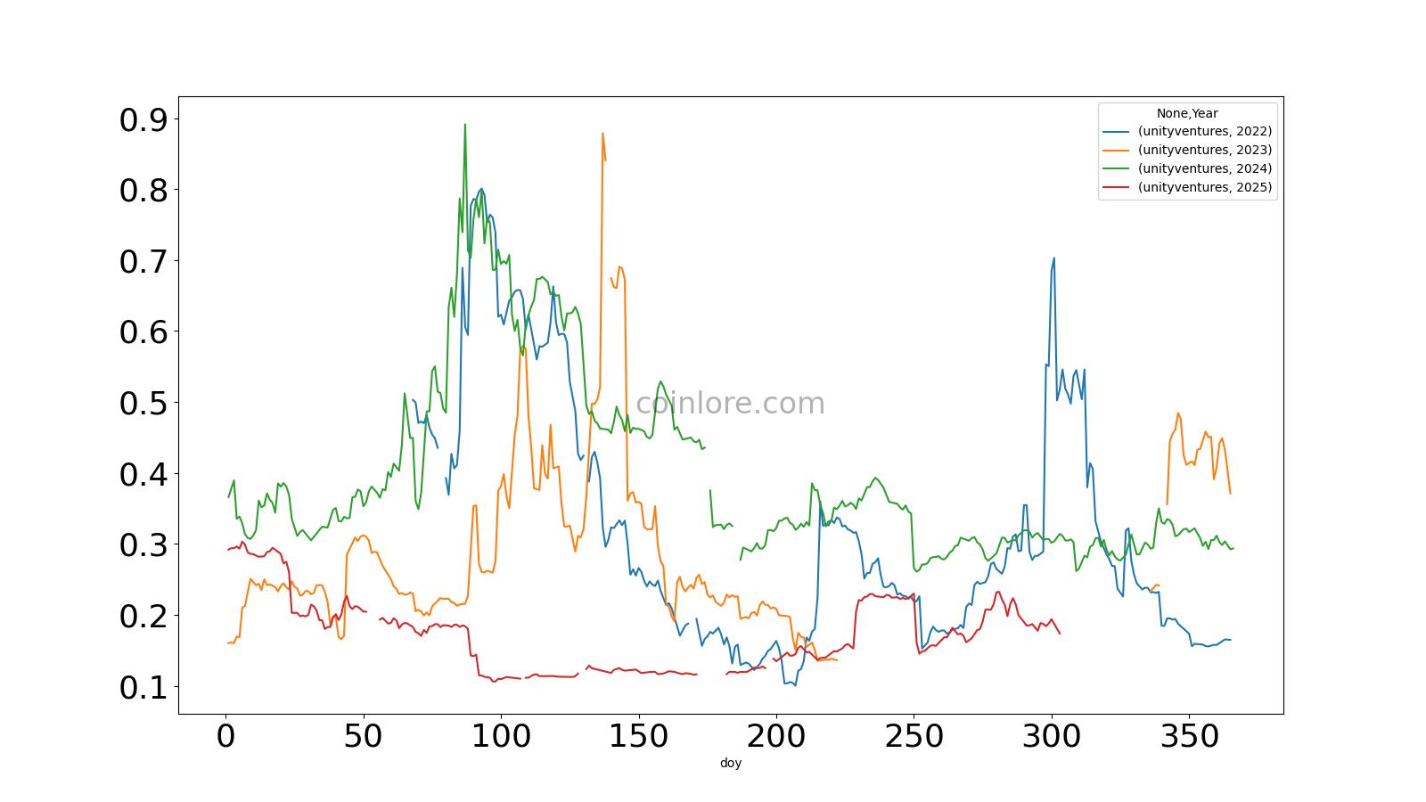 Year Over Year UnityVentures Price