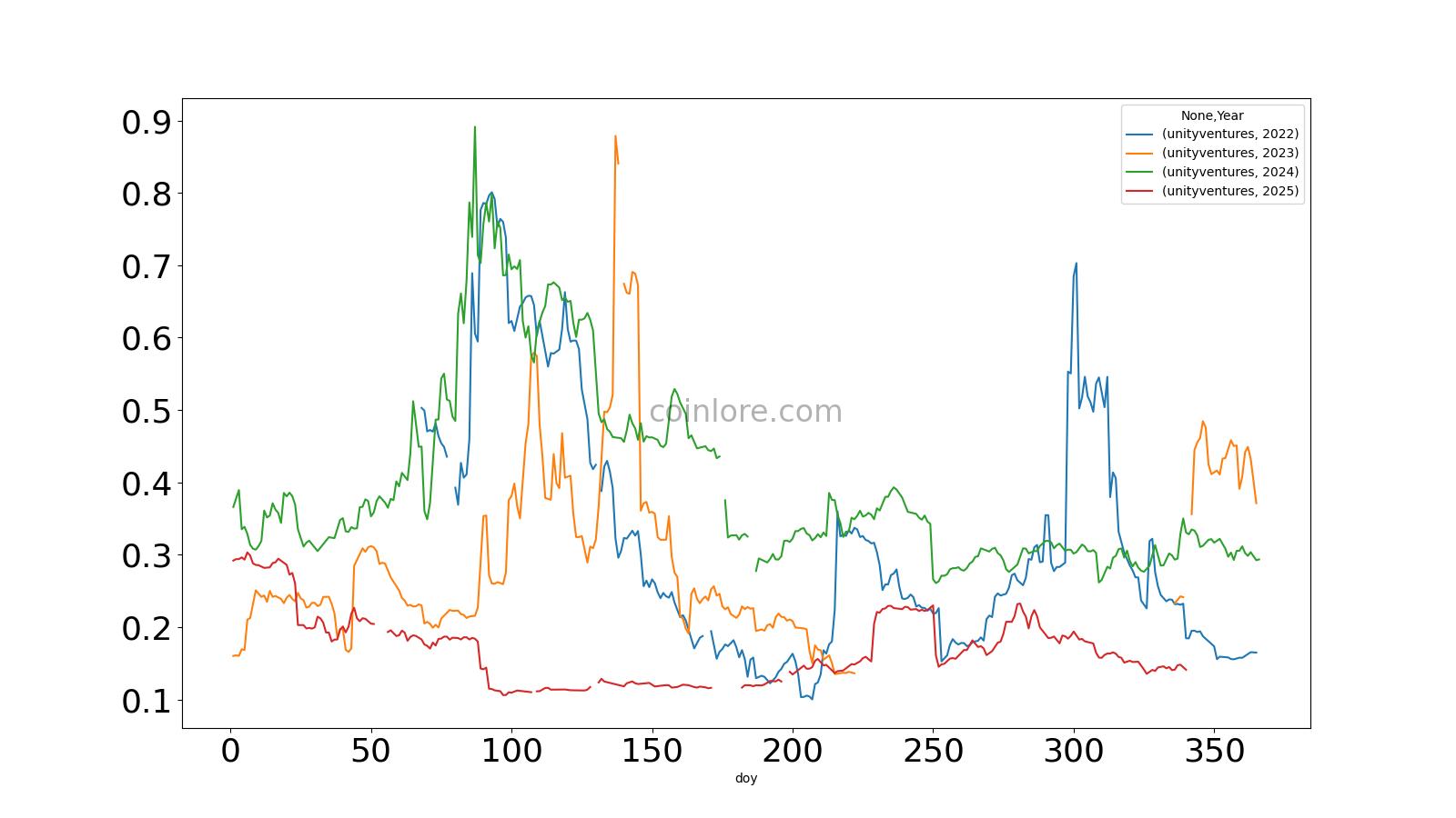 Year Over Year UnityVentures Price