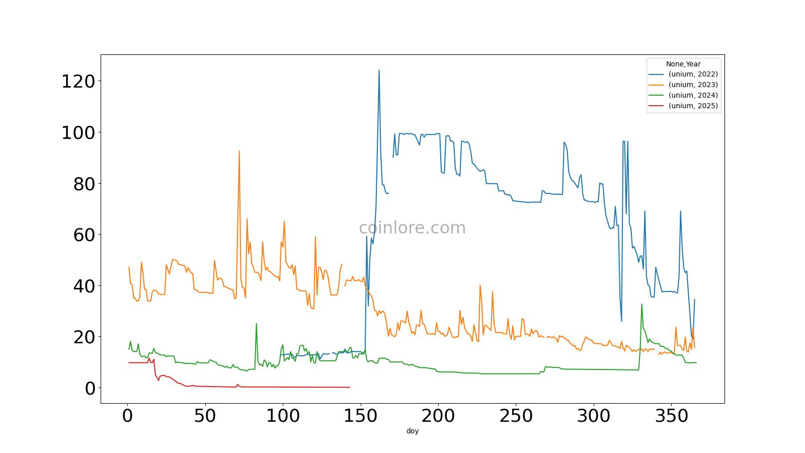 Year Over Year UNIUM Price