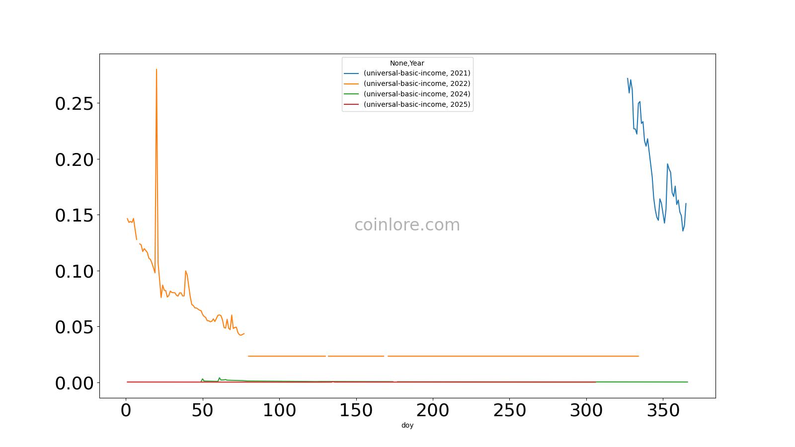 Year Over Year Universal Basic Income Price