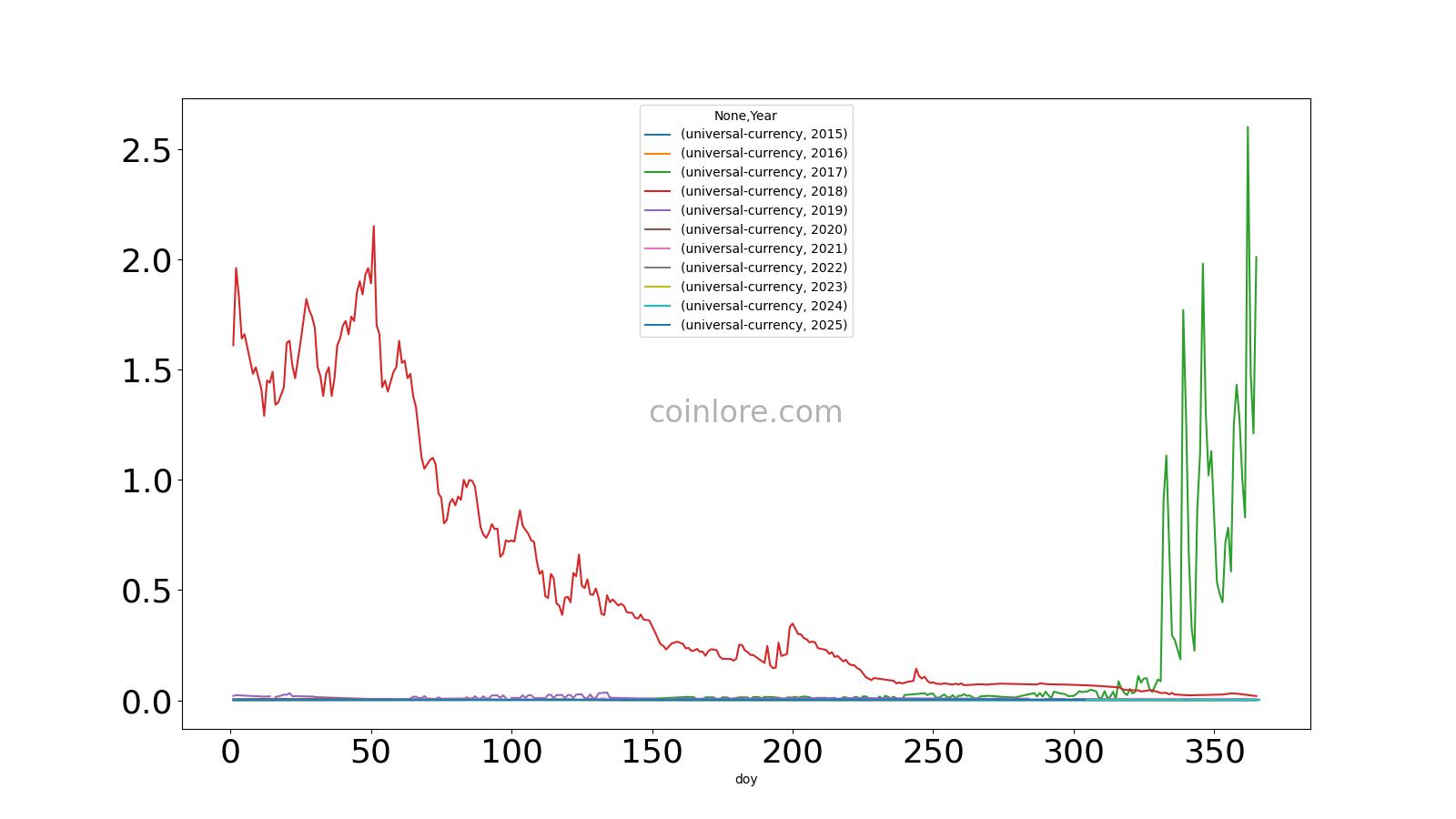 Year Over Year Universal Currency Price