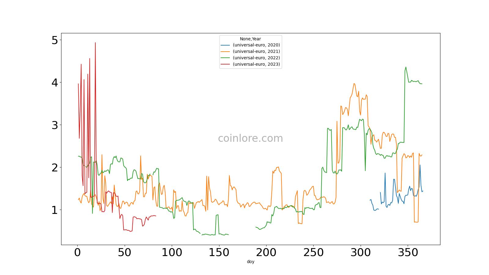 Year Over Year Universal Euro Price