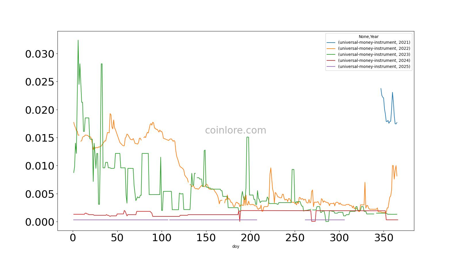 Universal Money Instrument Historical year over year chart