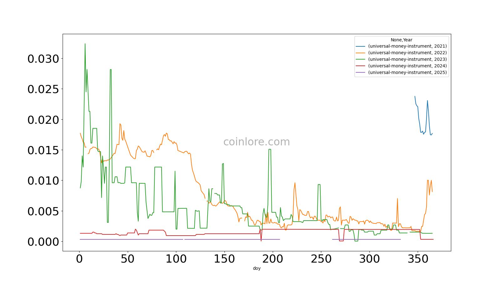 Universal Money Instrument Historical year over year chart
