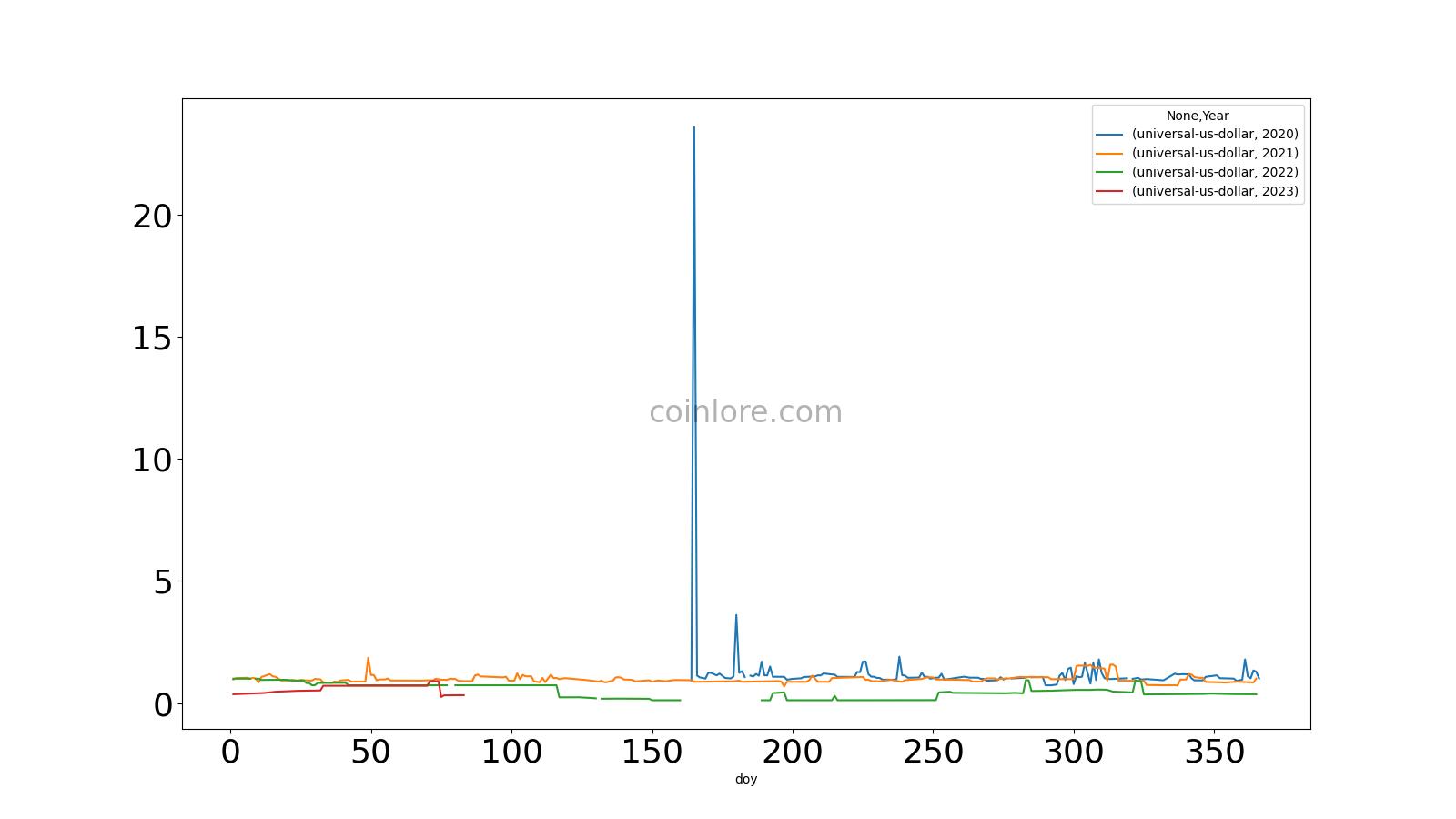 Year Over Year Universal US Dollar Price