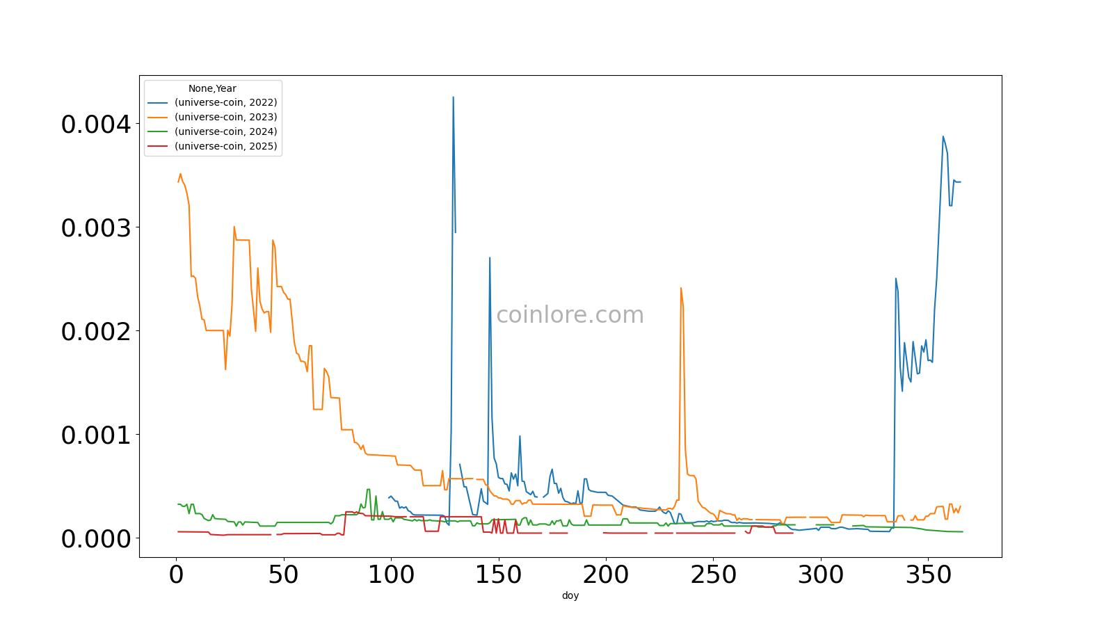 Year Over Year Universe Coin Price