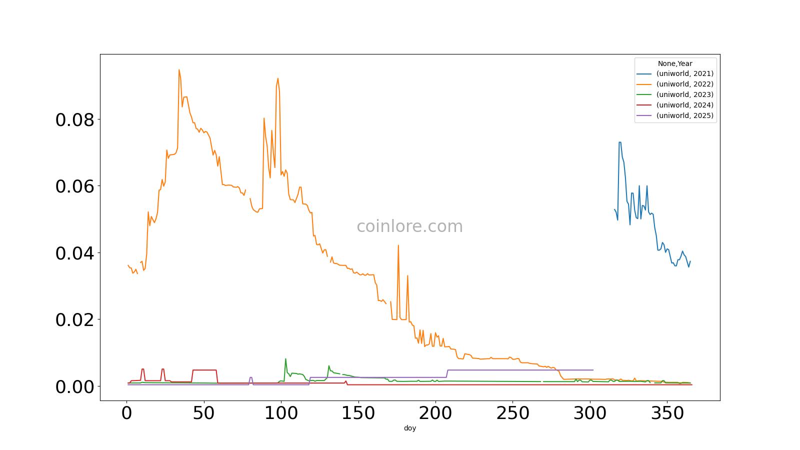 UniWorld Historical year over year chart