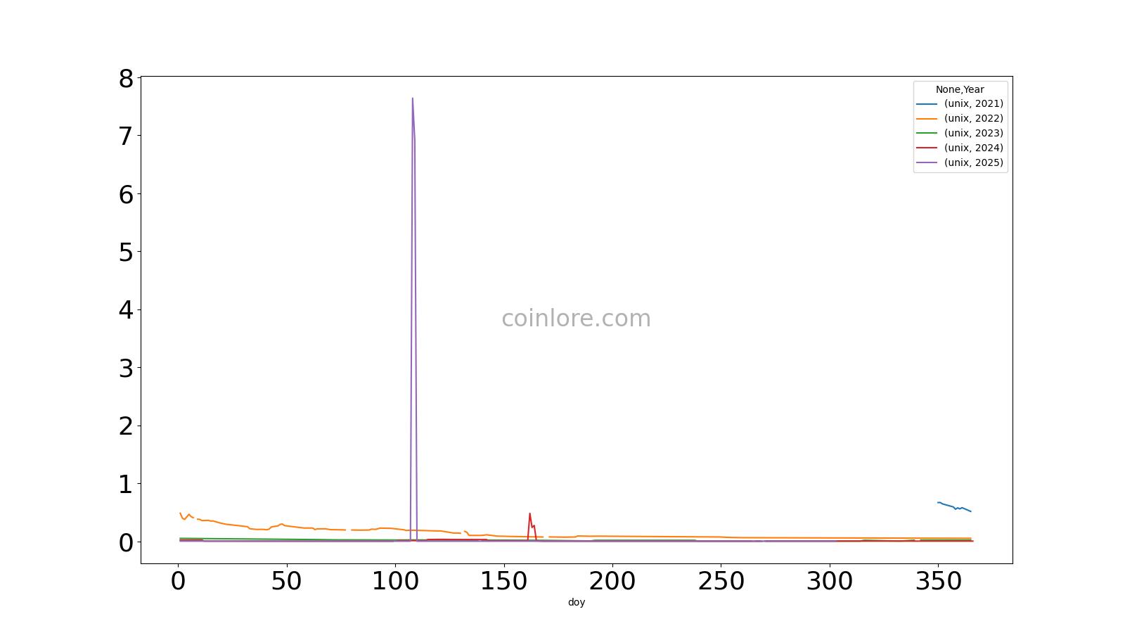 UniX Historical year over year chart