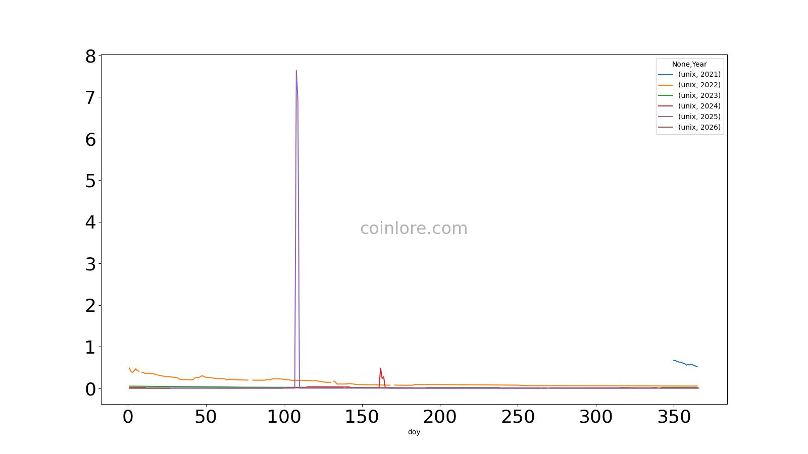 UniX курс год за годом