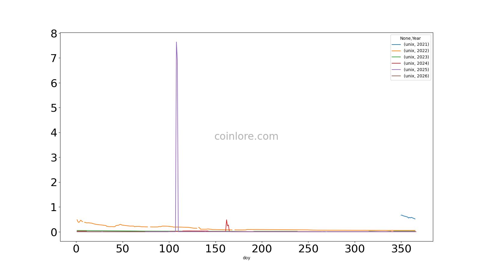 UniX курс год за годом