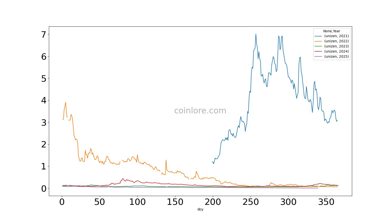 Unizen Year over year price