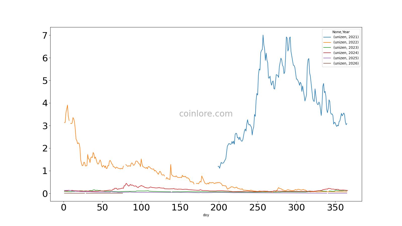 Yıl Bazında Unizen Fiyatı