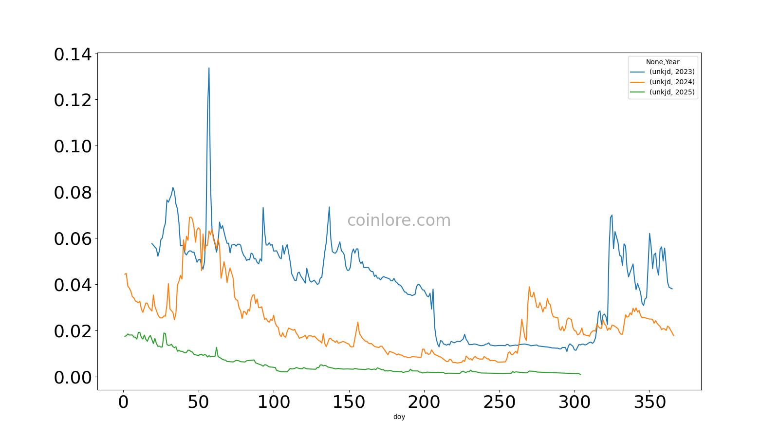 UNKJD Historical year over year chart