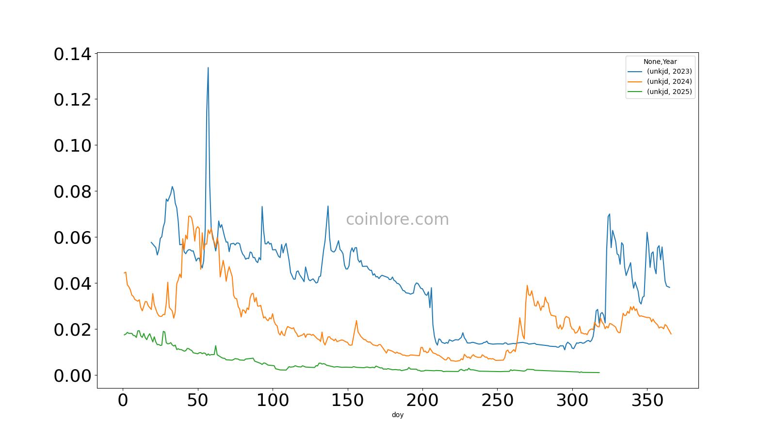 UNKJD Year over year price