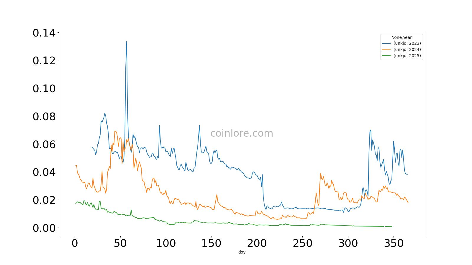 UNKJD Historical year over year chart
