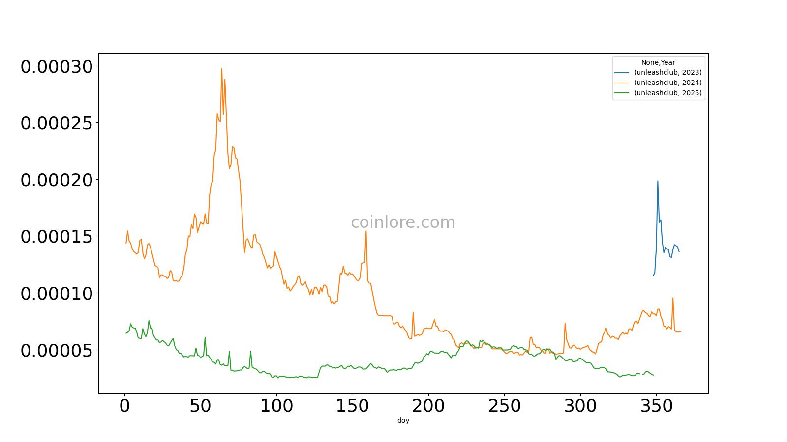 Year Over Year UnleashClub Price