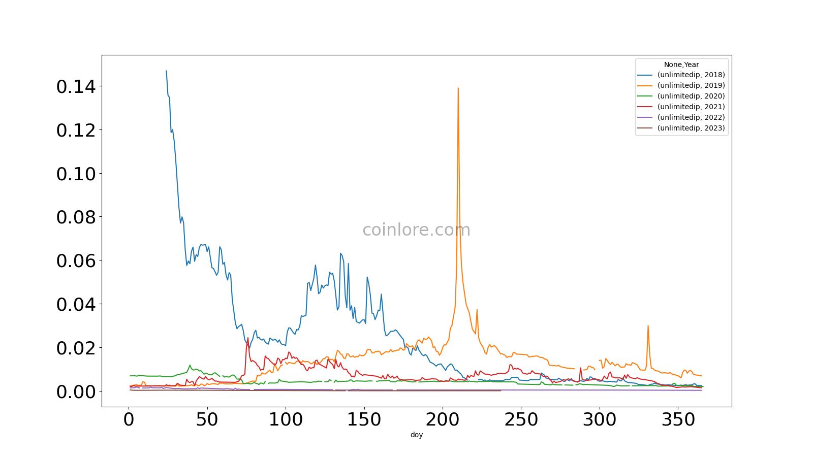 Year Over Year UnlimitedIP Price