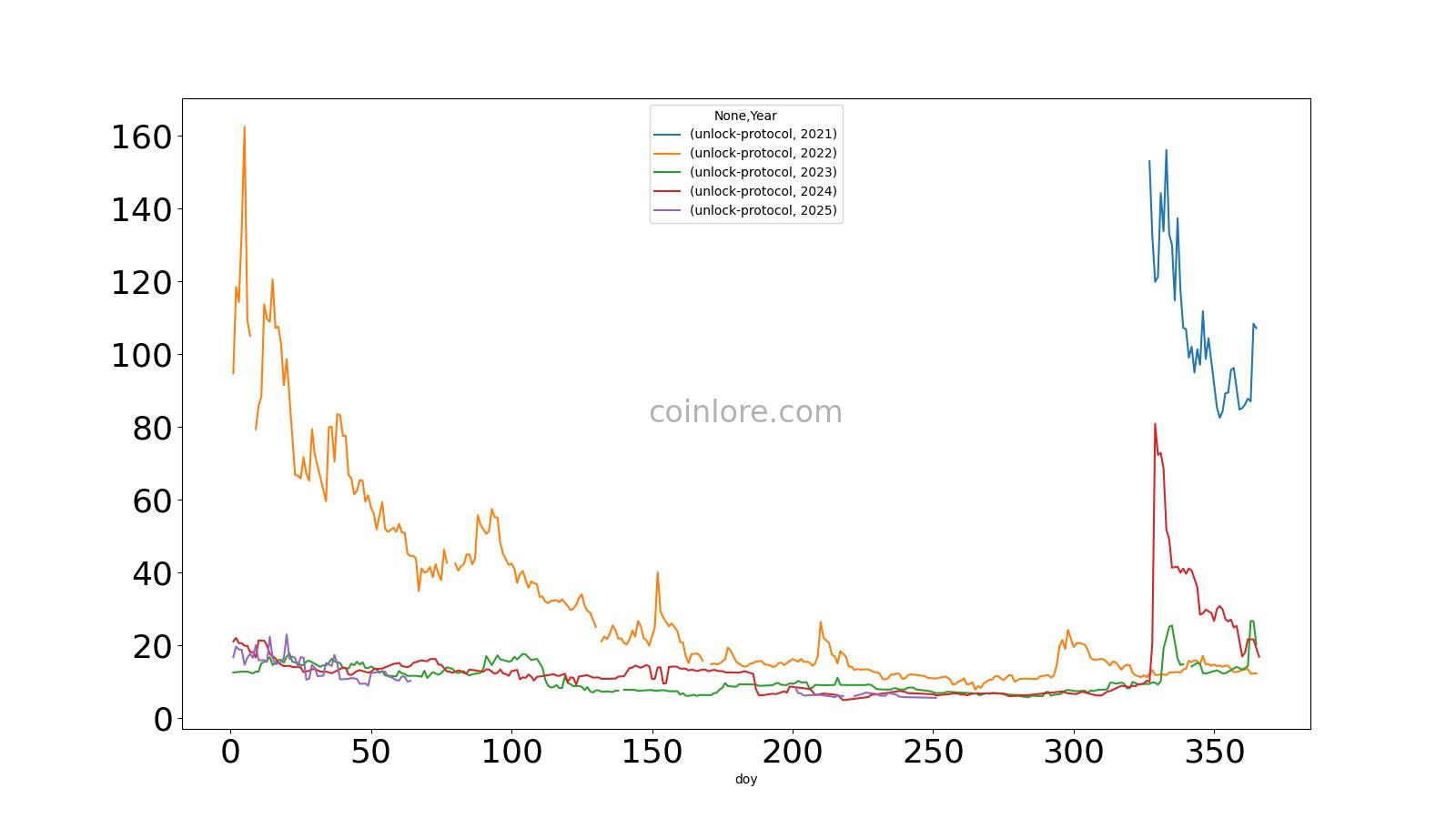 Year Over Year Unlock Protocol Price