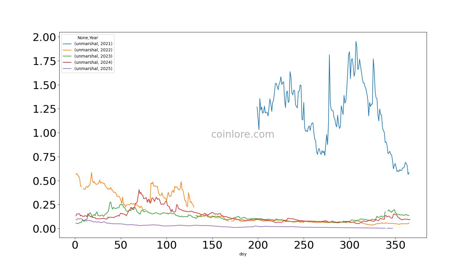 Unmarshal Historical year over year chart