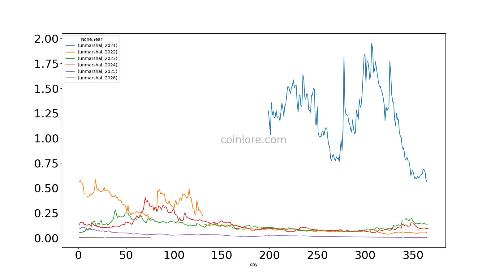 Unmarshal курс год за годом