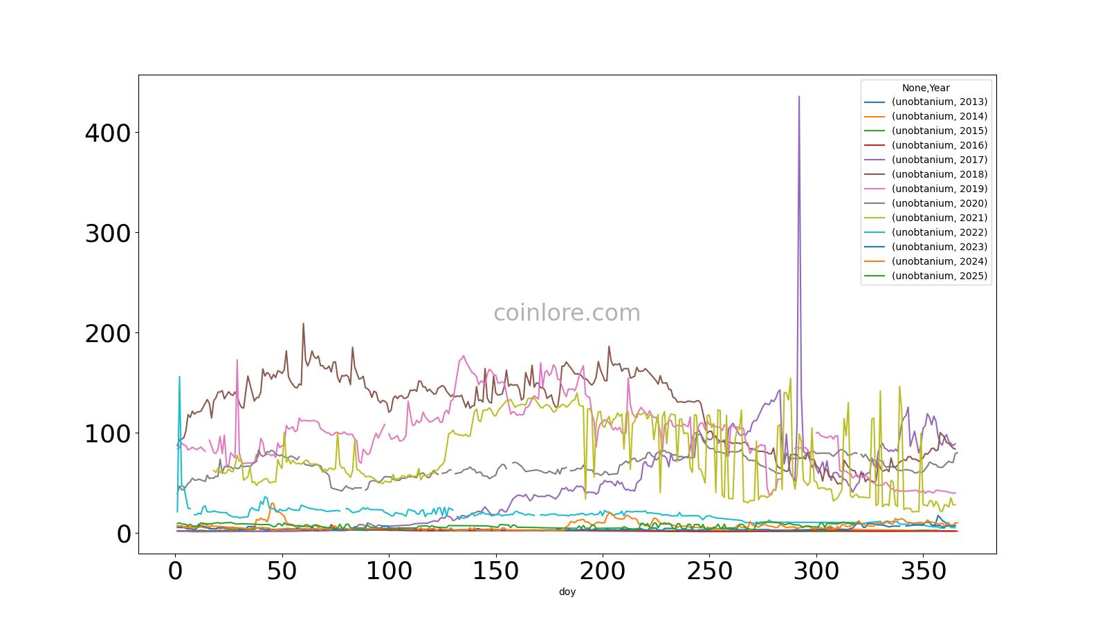 언옵타늄 Historical year over year chart