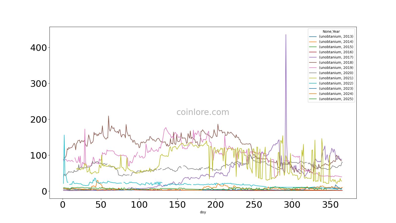 超导币 Historical year over year chart