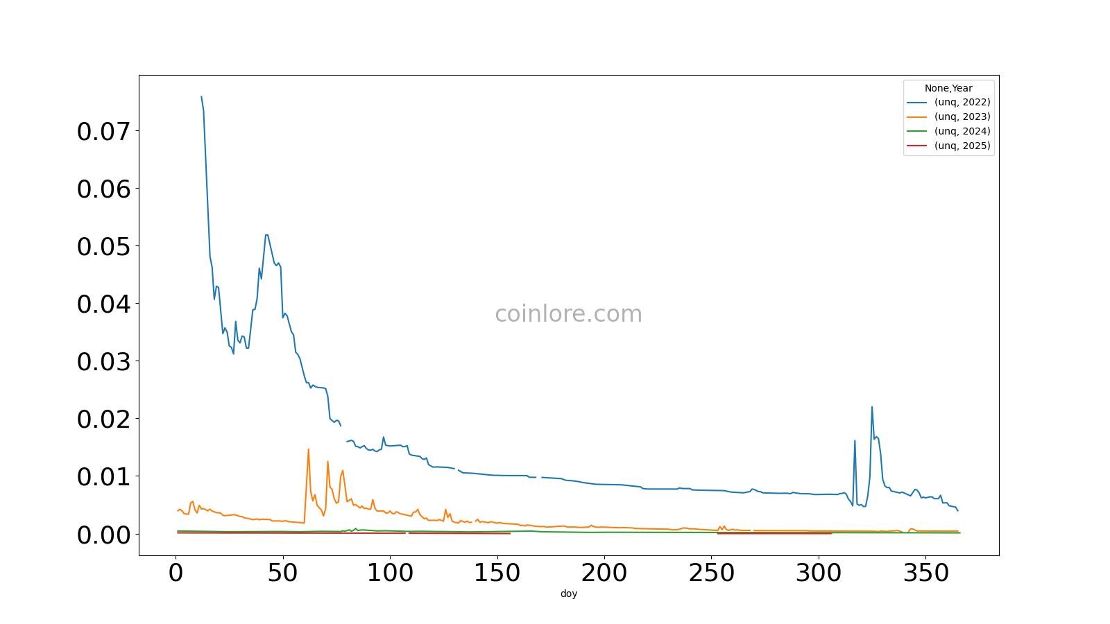 UNQ Historical year over year chart