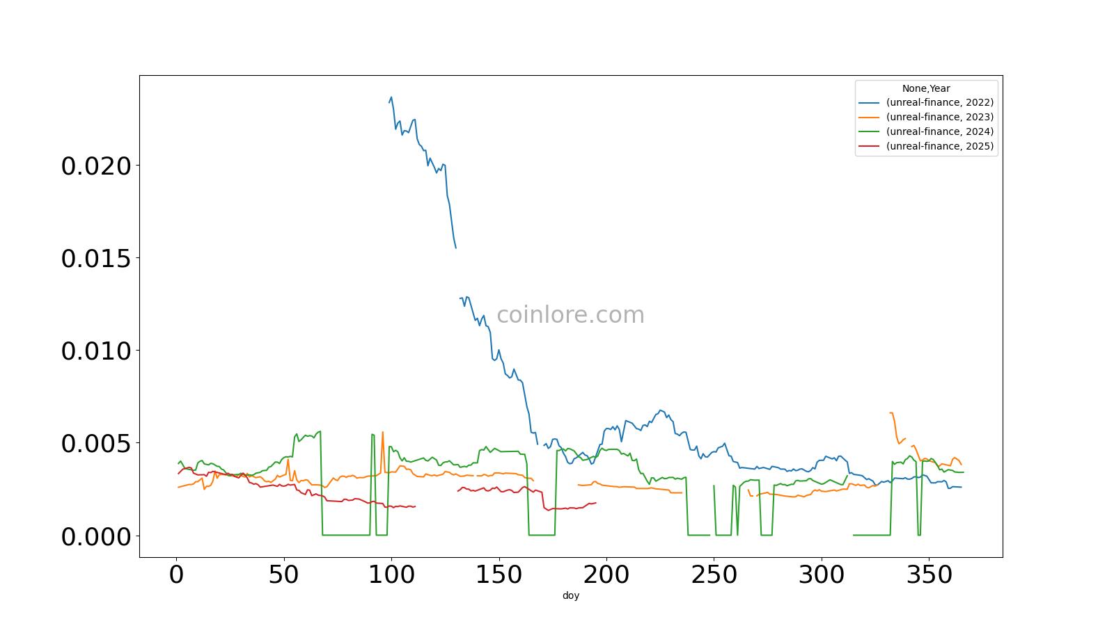 Year Over Year Unreal Finance Price