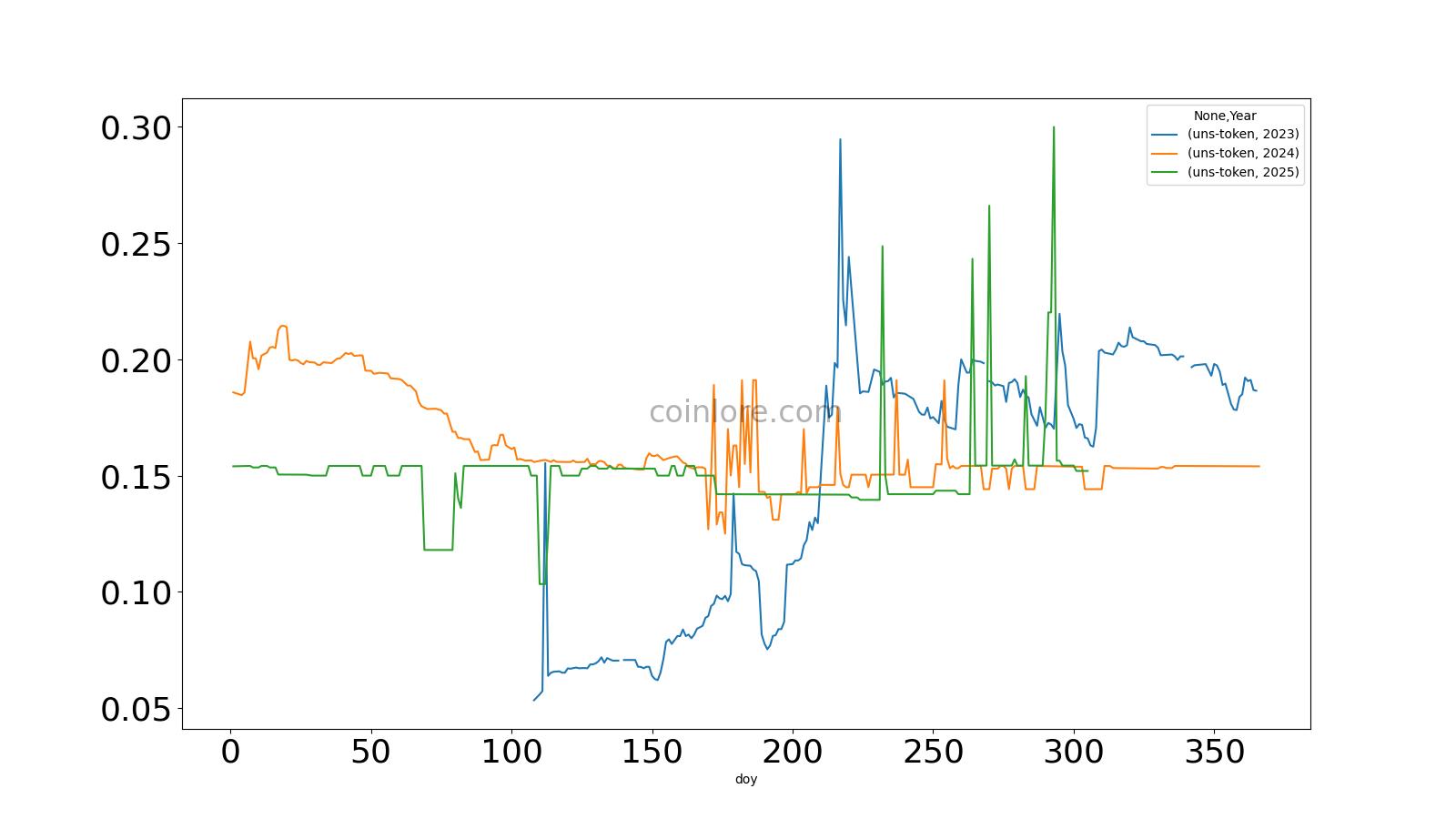 UNS Token Historical year over year chart