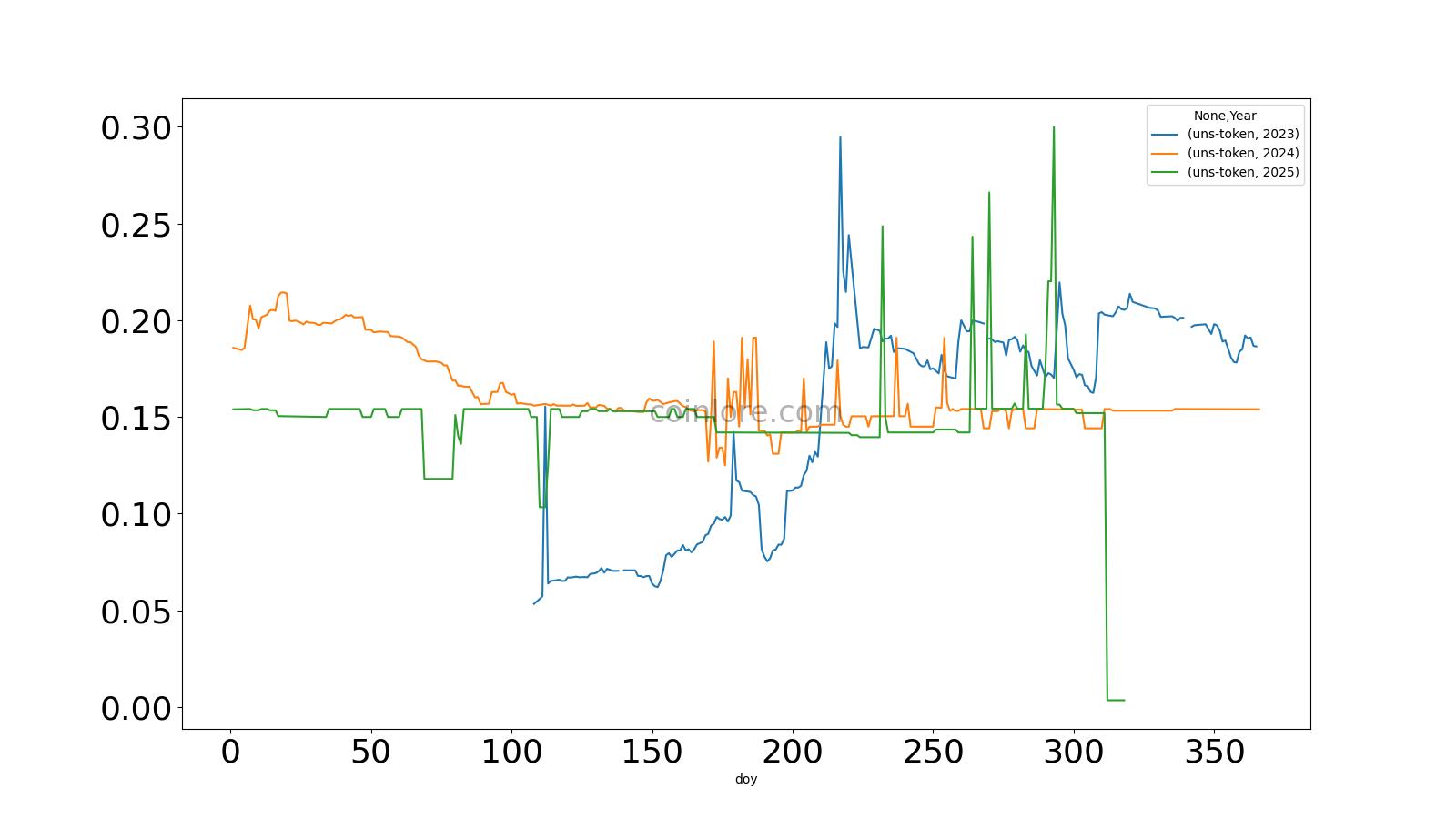Year Over Year UNS Token Price