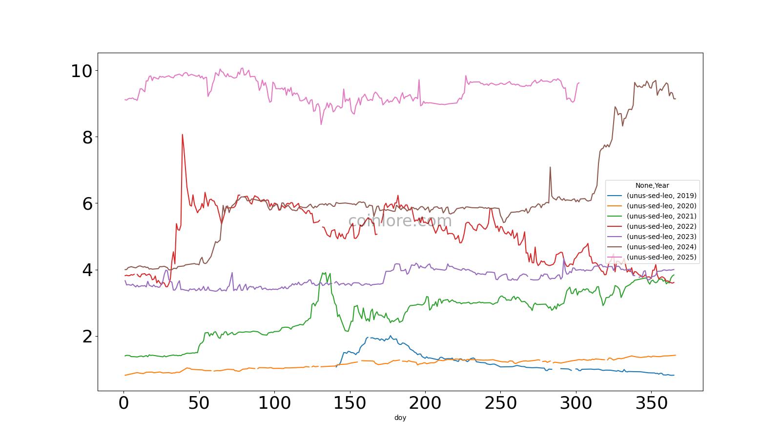 UNUS SED LEO Historical year over year chart