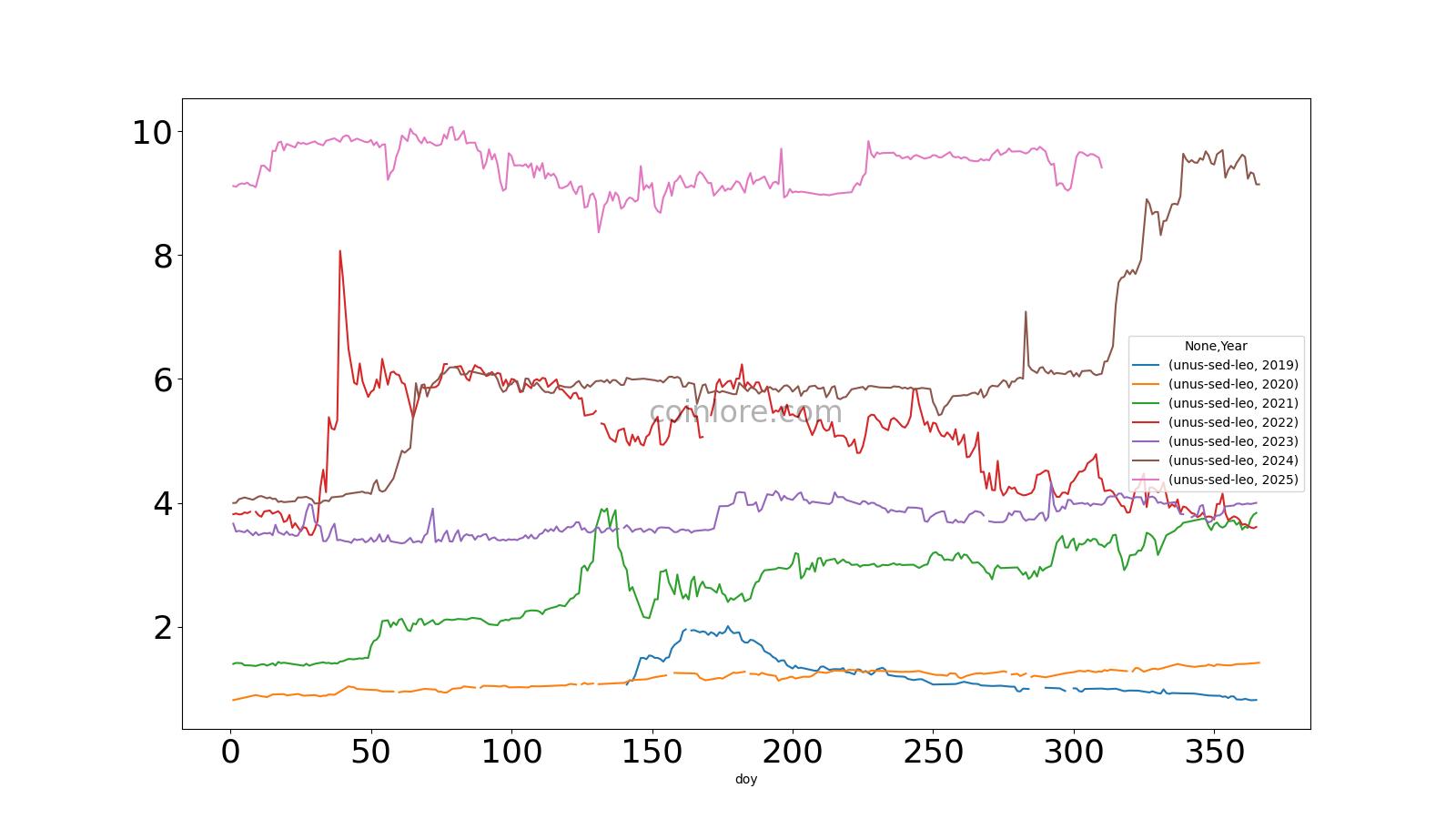 UNUS SED LEO Historical year over year chart